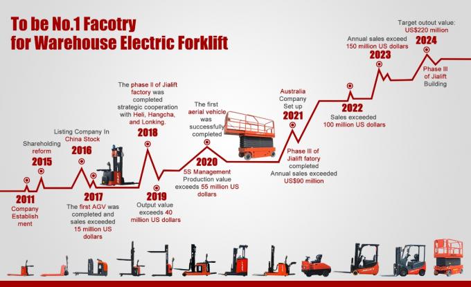 China Zhejiang Jialift Warehouse Equipment Co., Ltd. company profile
